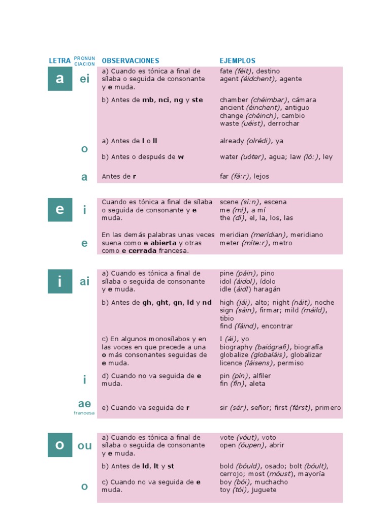 Ejercicios de Fonética en Inglés | PDF | Fonología | Fonética