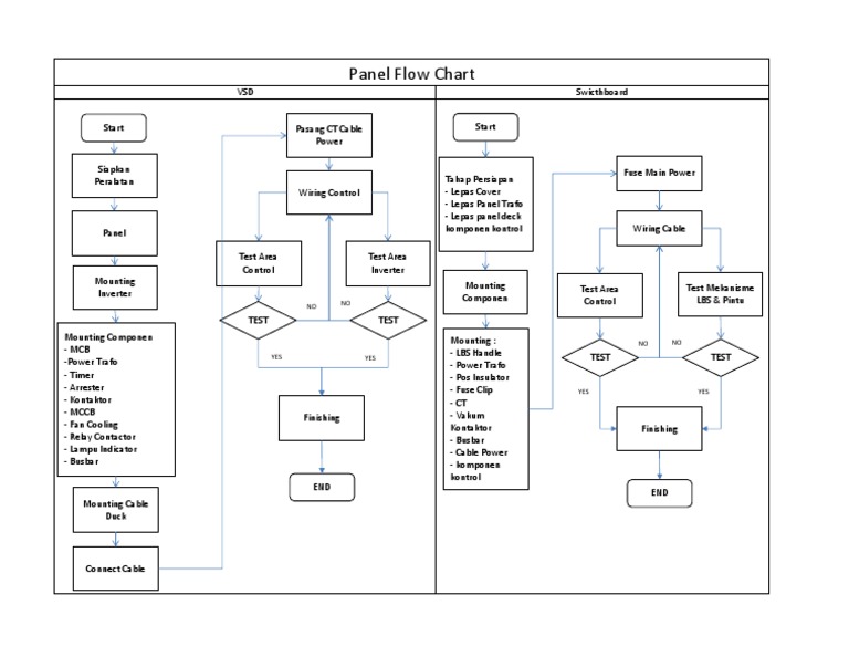 VSD & Swicthboard Flow Chart | Download Free PDF | Electrical ...