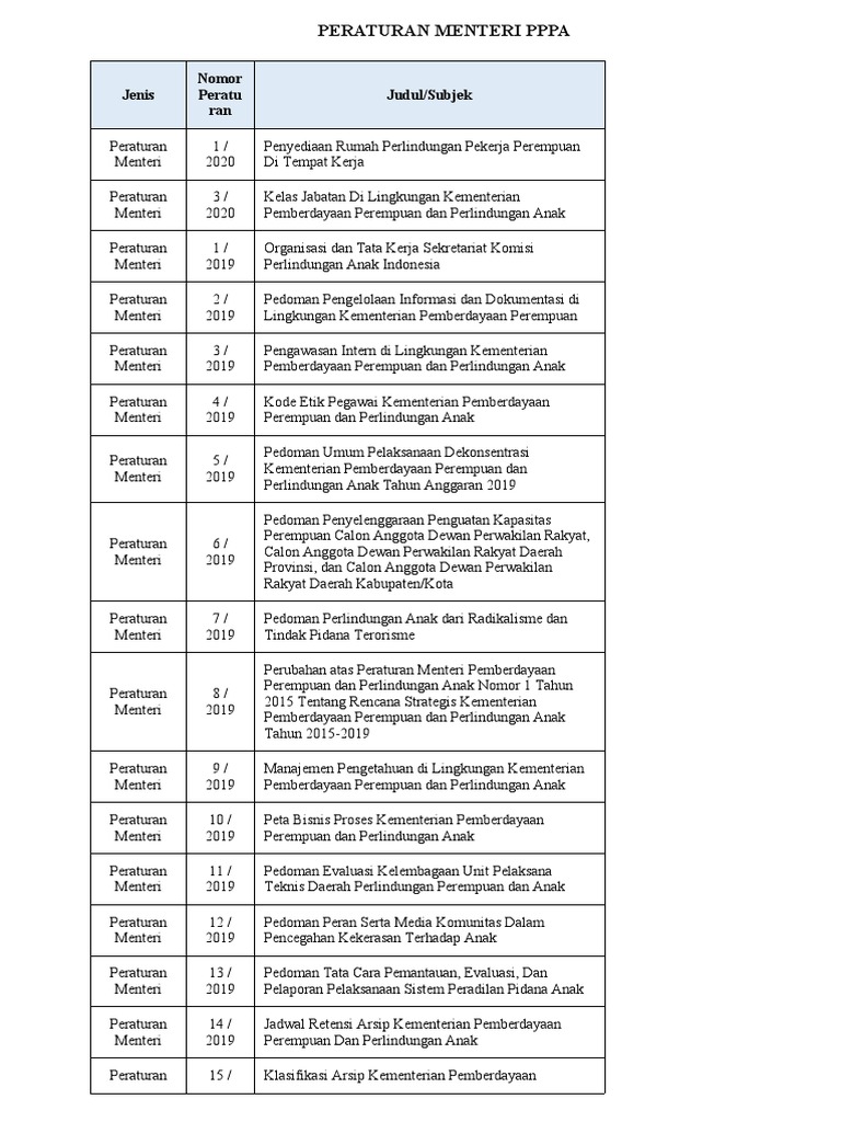 Peraturan Menteri Pppa | PDF