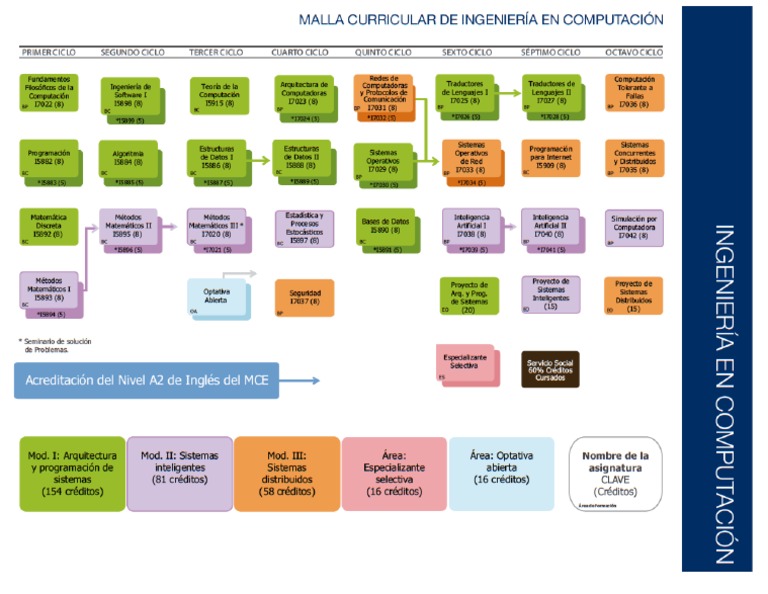 Malla Curricular Ing en Computacion Cuci 2017b | PDF