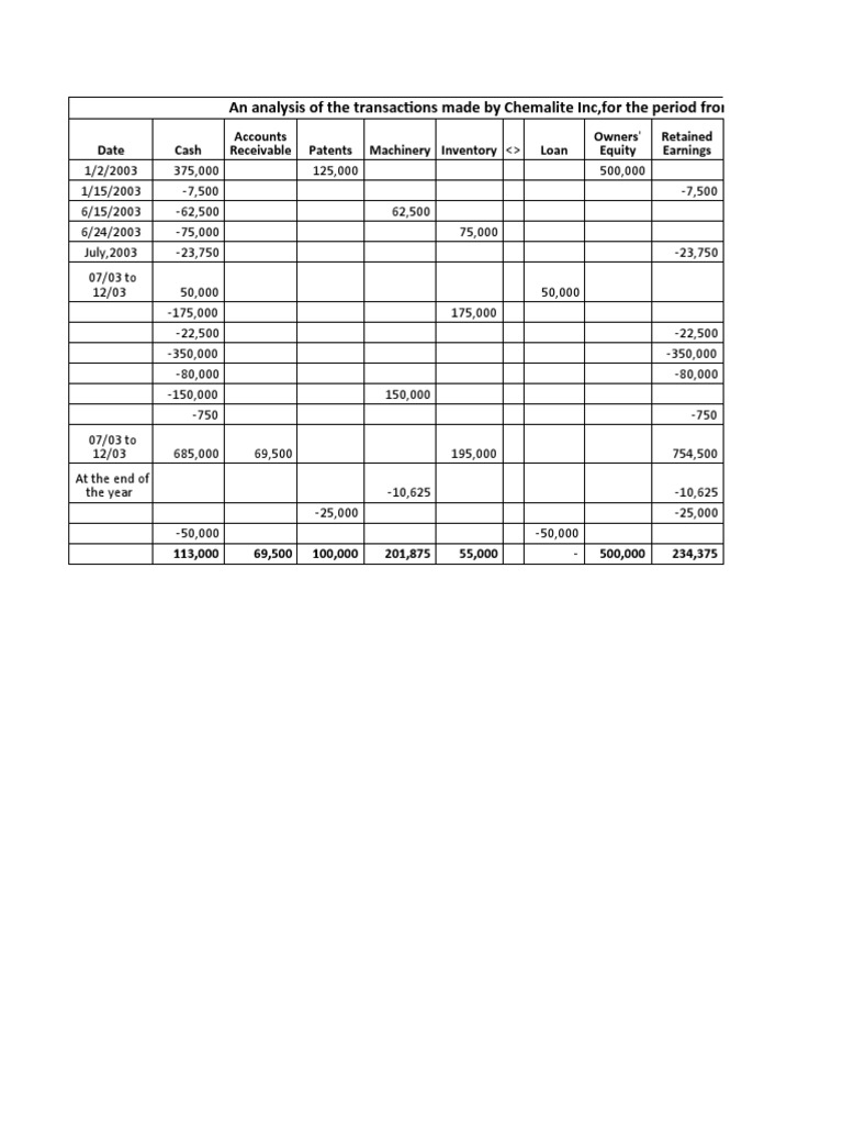 An Analysis of The Transactions Made by Chemalite Inc, For The Period ...
