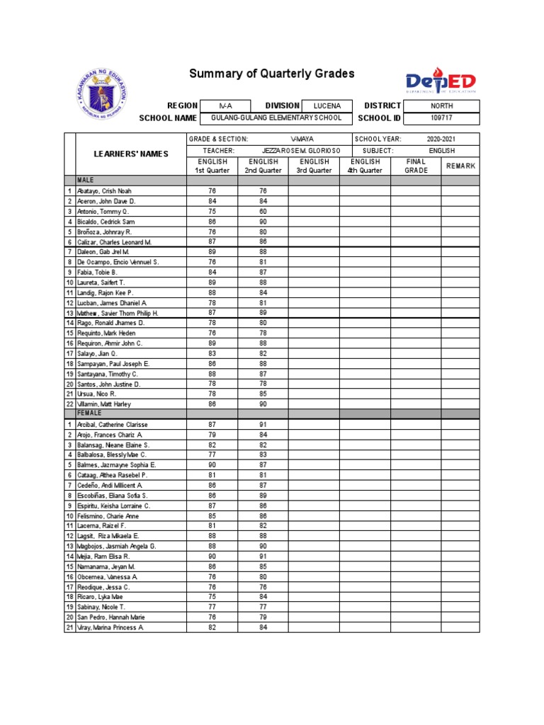 Summary of Quarterly Grades: Region Division District School Name ...