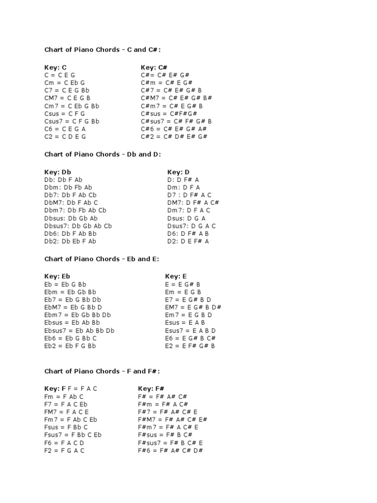 Chart of Piano Chords - C and C#: Key: C Key: C# | PDF | Chess | Game ...