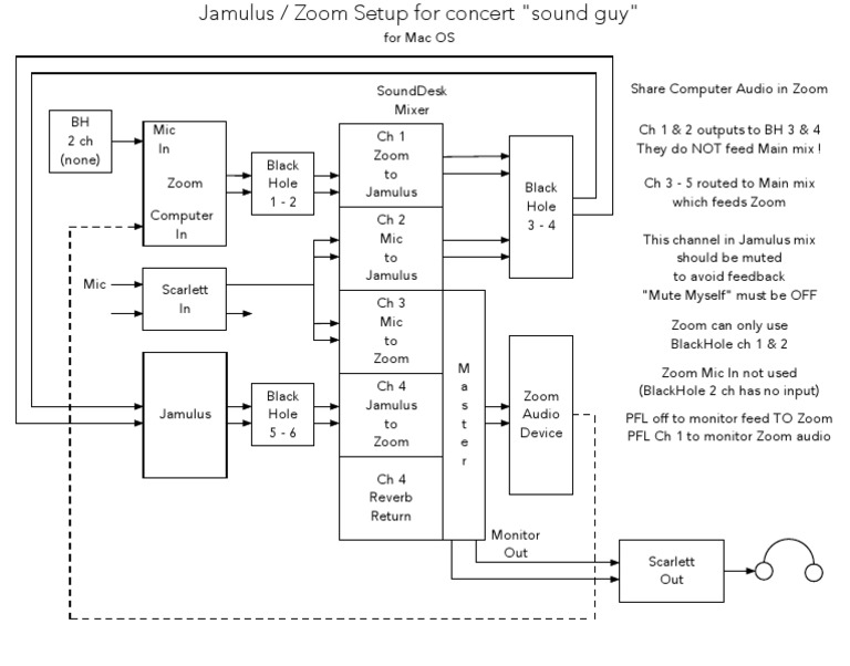 Concert Sound Guy Audio Layout | PDF