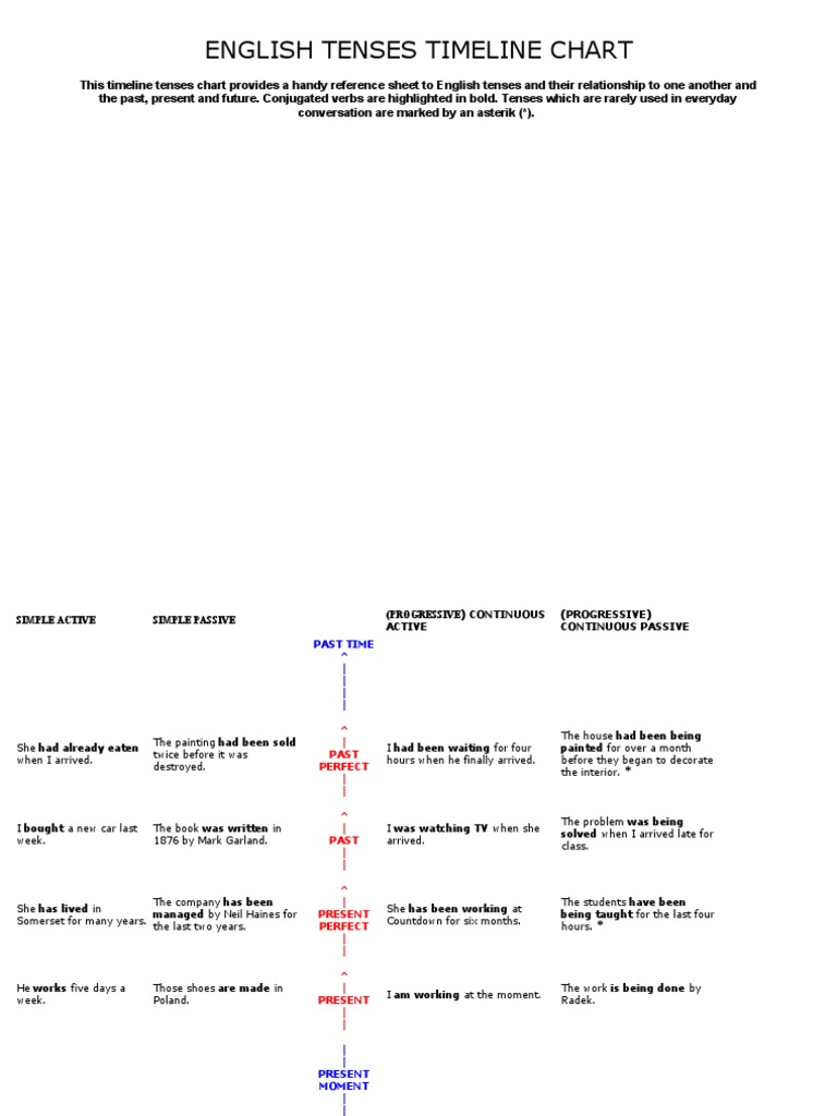 ENGLISH TENSES TIMELINE CHART & activities | Grammatical Tense | Grammar