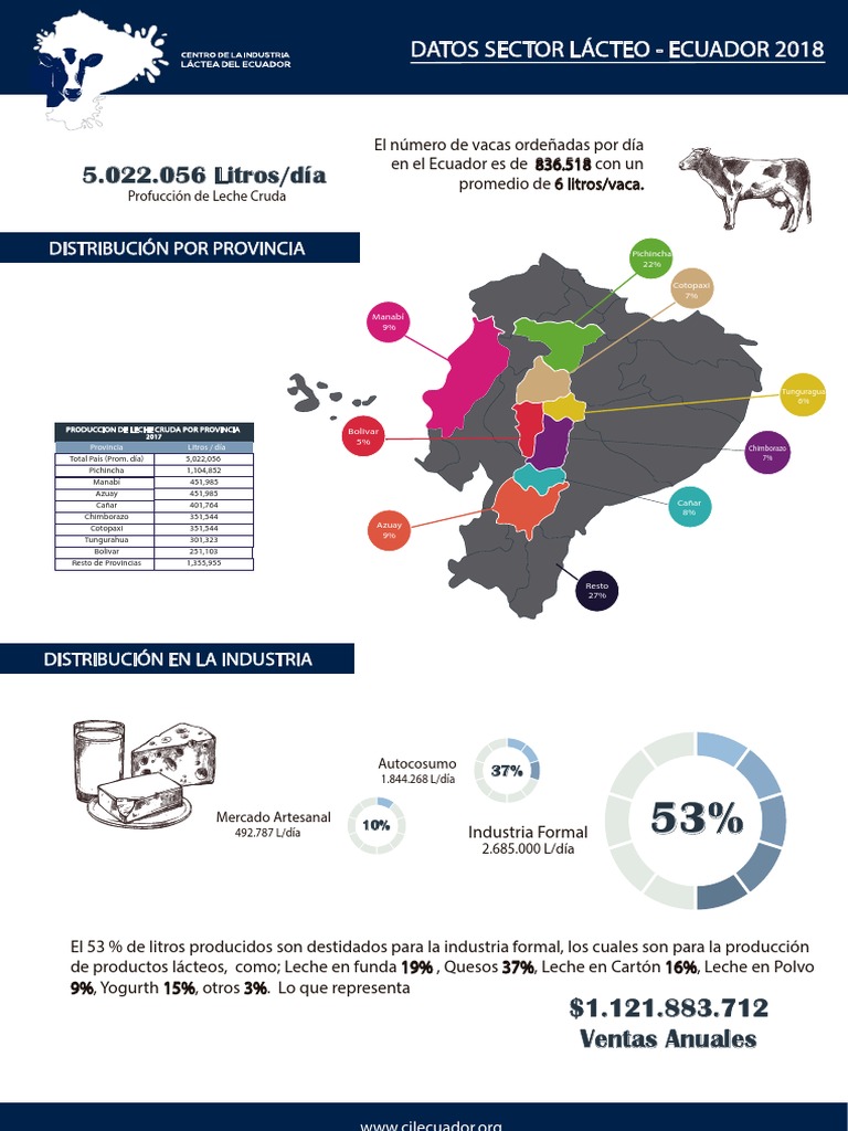 Lacteos Ecuador 2018 | PDF | Leche | Ecuador