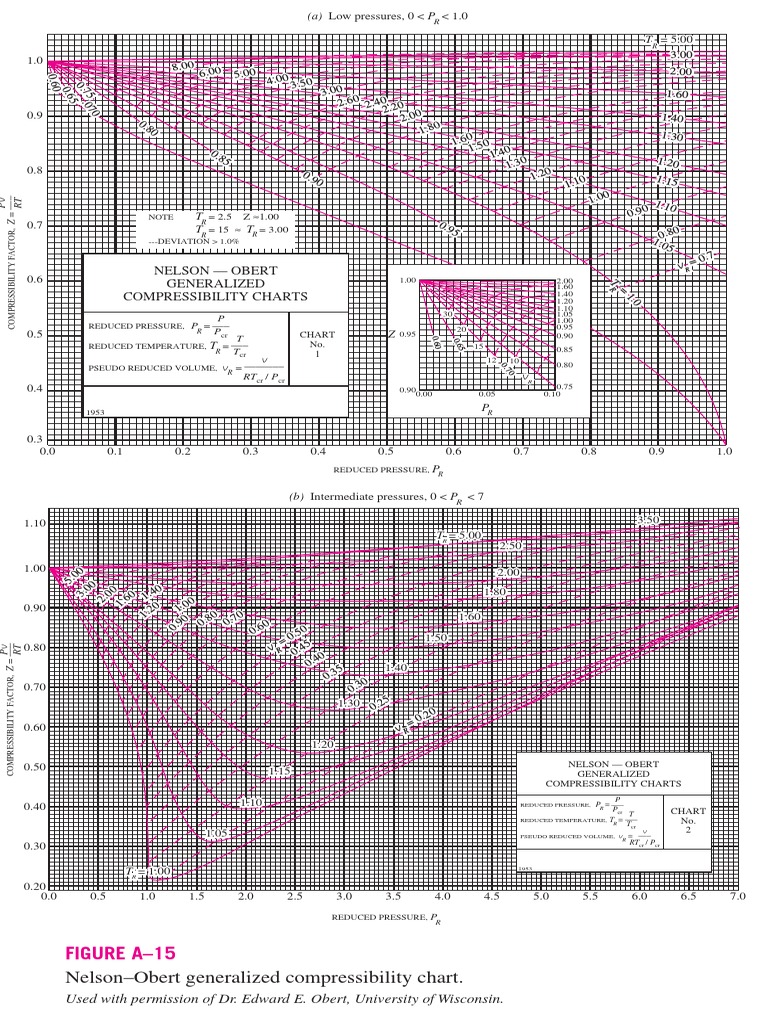 Nelson - Obert Generalized Compressibility Charts: Figure A-15 | PDF ...