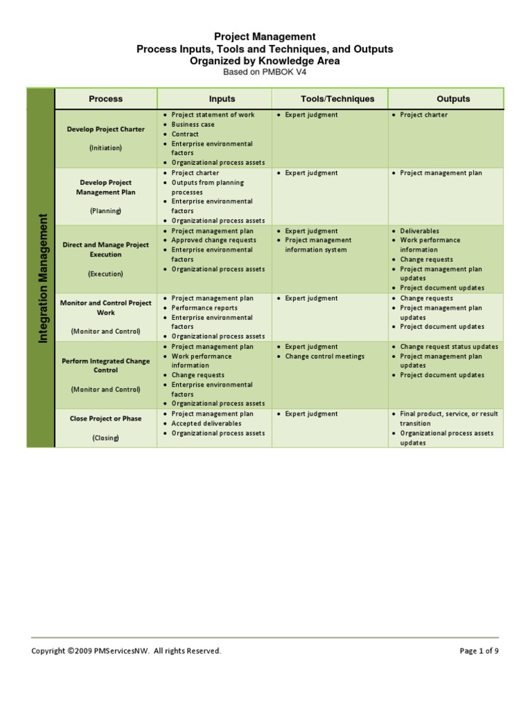 PMBOKV4 ITTO 42 Processes | PDF