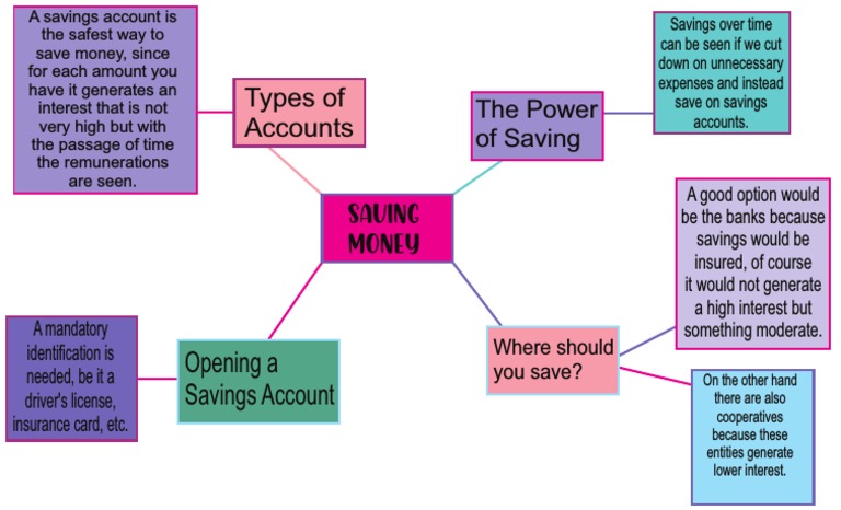 Mapa Conceptual Saving Money | PDF