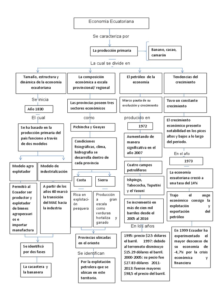Mapa Conceptual de La Economia Utpl | PDF | Ecuador | Petróleo