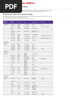 IR Spectrum Table & Chart - Sigma-Aldrich | PDF | Amine | Alkene