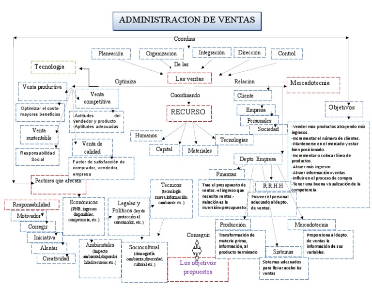 Mapa Conceptual de Admon Ventas | PDF | Marketing | Microeconomía