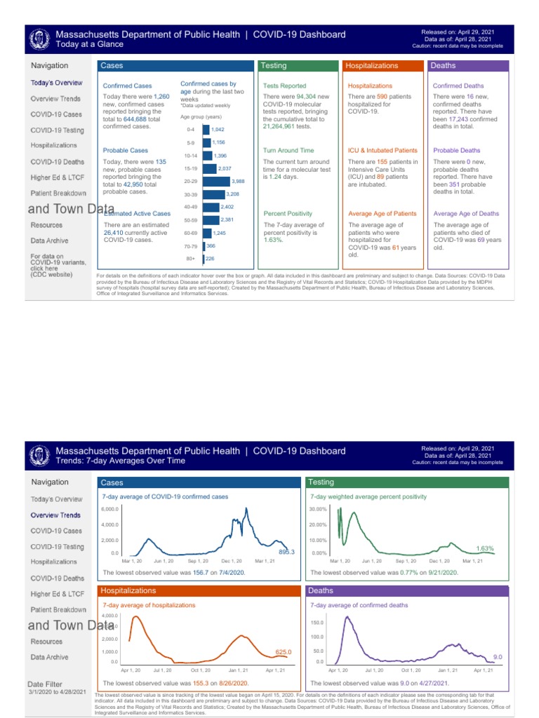 Ma DPH Covid-19 Dashboard | PDF | Intensive Care Unit | Quarantine