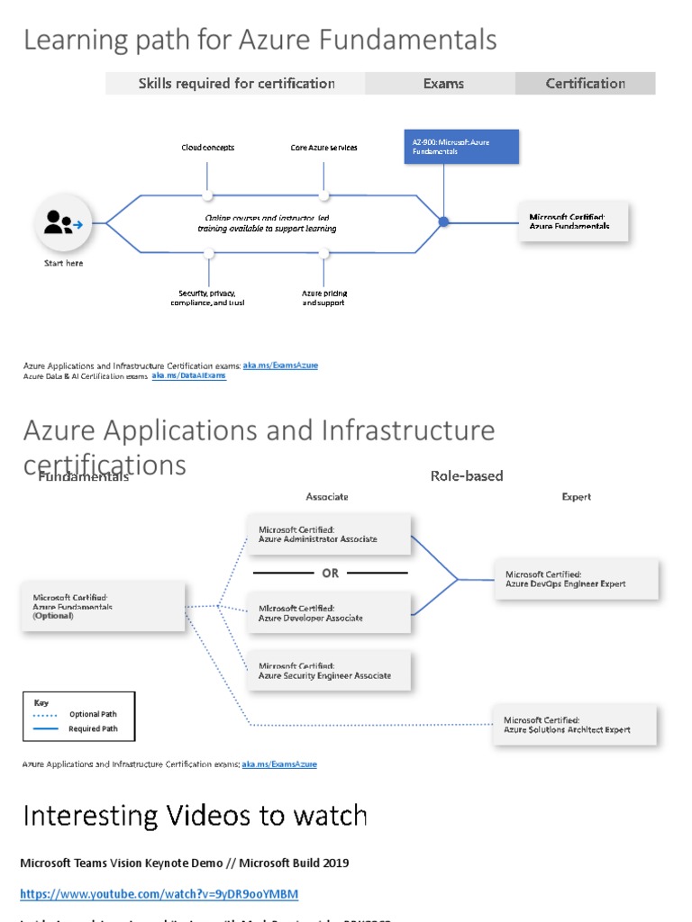 04 Apr 2020 - Azure Fundamentals Part1 | PDF | Microsoft Azure ...