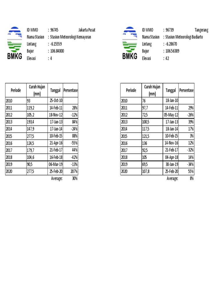 Laporan Curah Hujan Tahunan | PDF