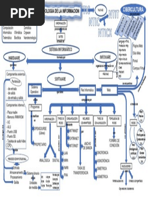 Triazs Clasificacion De Hardware Mapa Conceptual