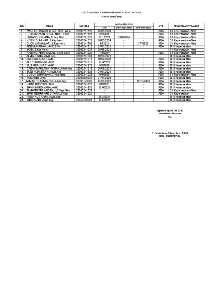 Data Anggota Ppni Puskesmas Cigalontang | PDF