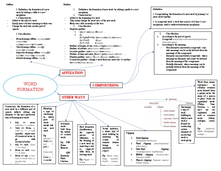 Mindmap 2 | PDF | Word | Part Of Speech