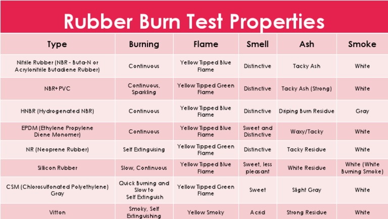 Rubber Burn Test Specs | PDF | Plastic | Polymers