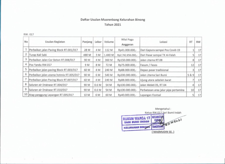 Daftar Usulan Musrenbang Kelurahan Binong 2021 | PDF