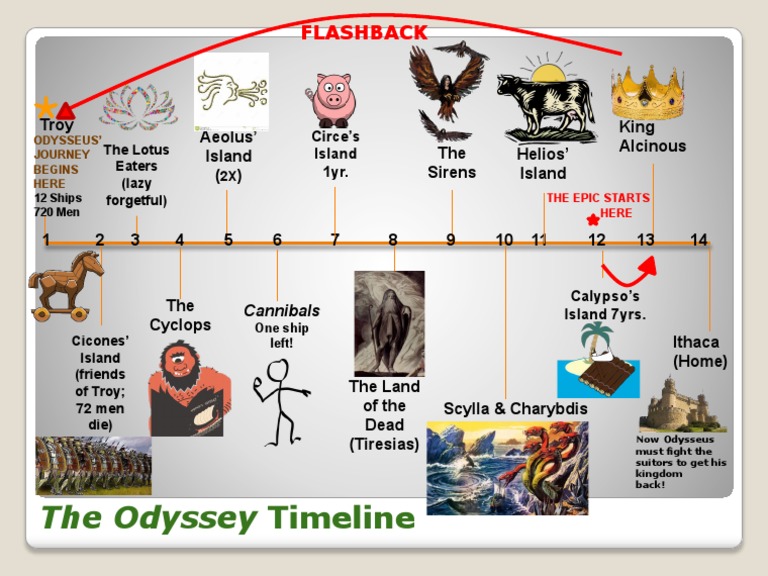 Odyssey Journey Timeline Overview | PDF