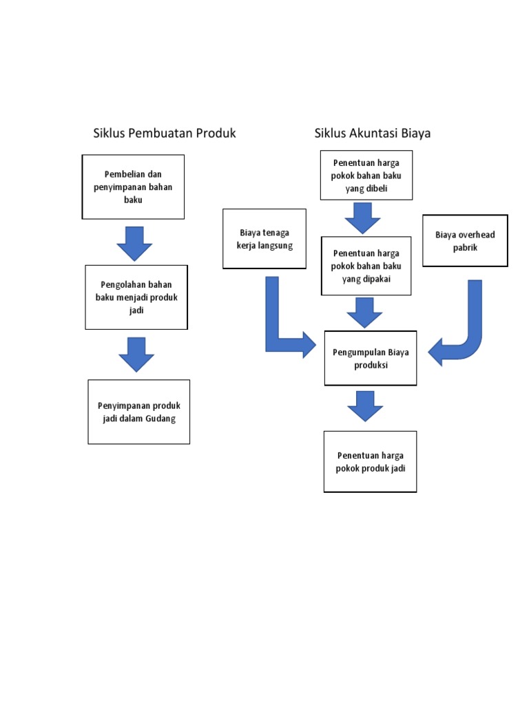 Akuntansi Biaya | PDF