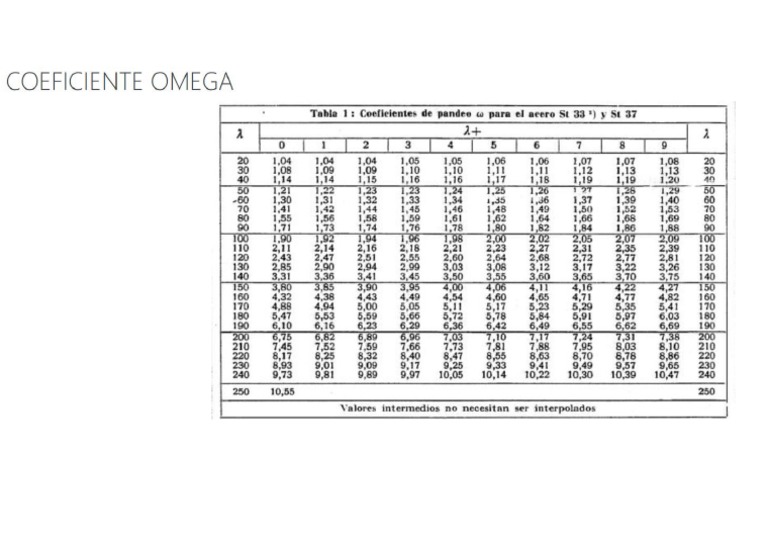 Tabla Coeficiente Omega | PDF