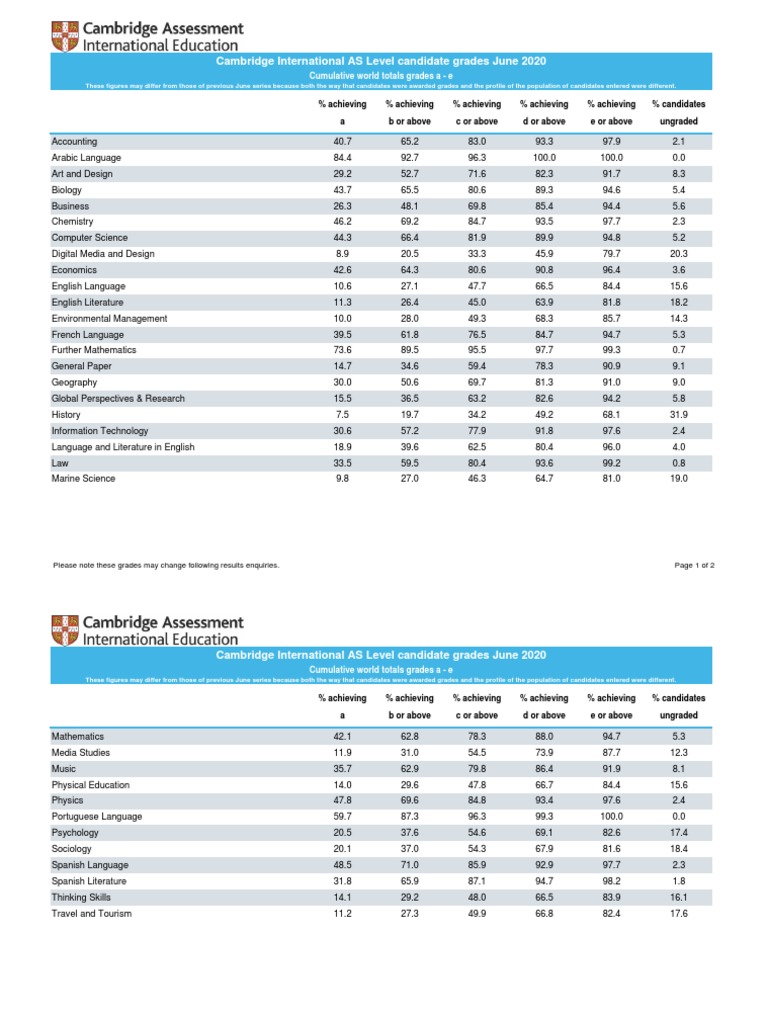 Cambridge International AS Level Candidate Grades June 2020: Cumulative ...