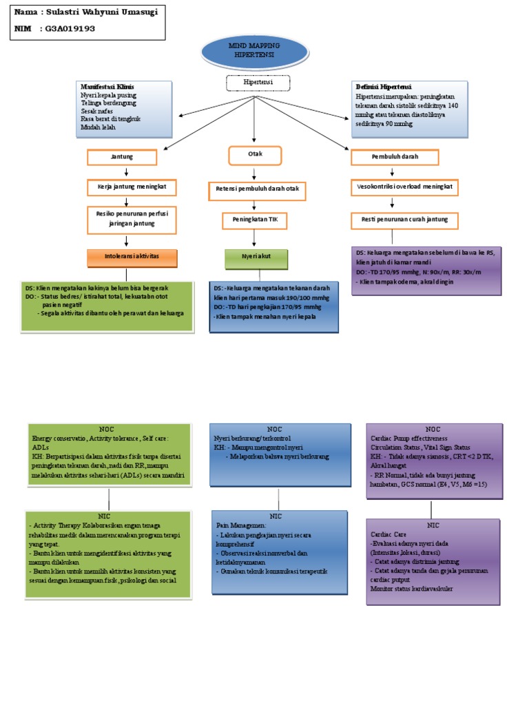Mind Mapping Hipertensi | PDF