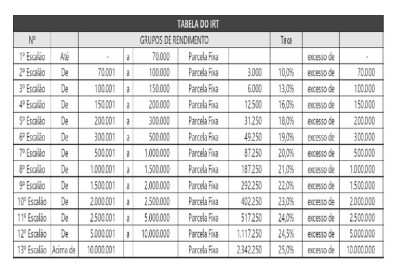 Tabela Do Irt | PDF