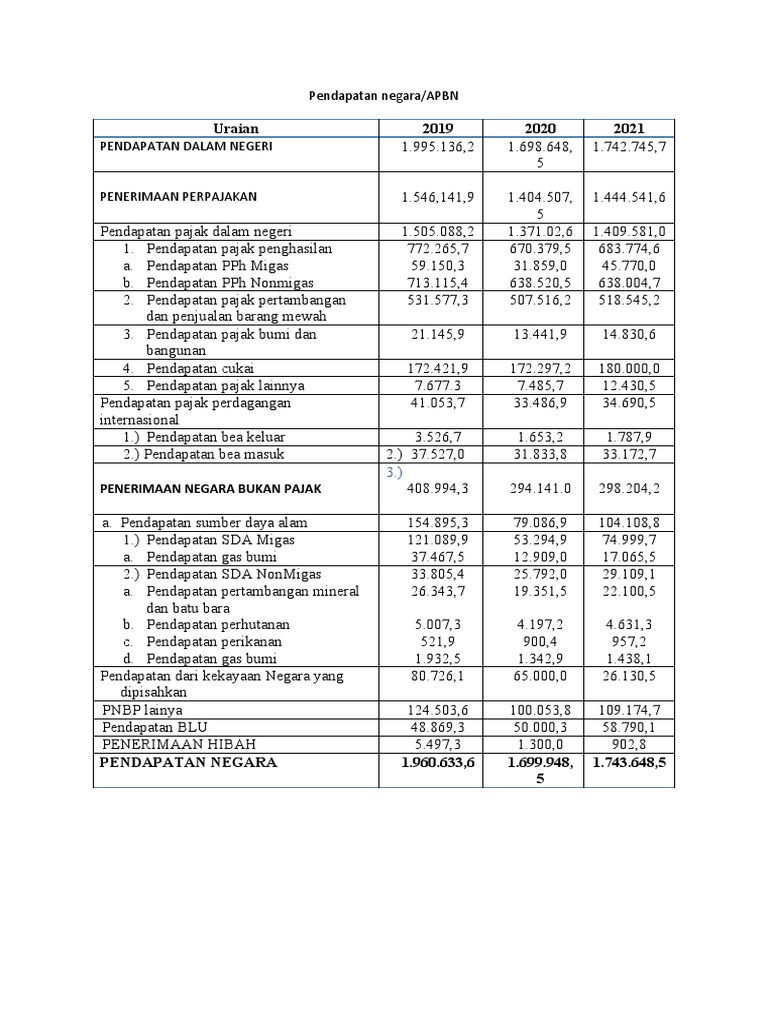 Uraian 2019 2020 2021: Pendapatan negara/APBN | PDF