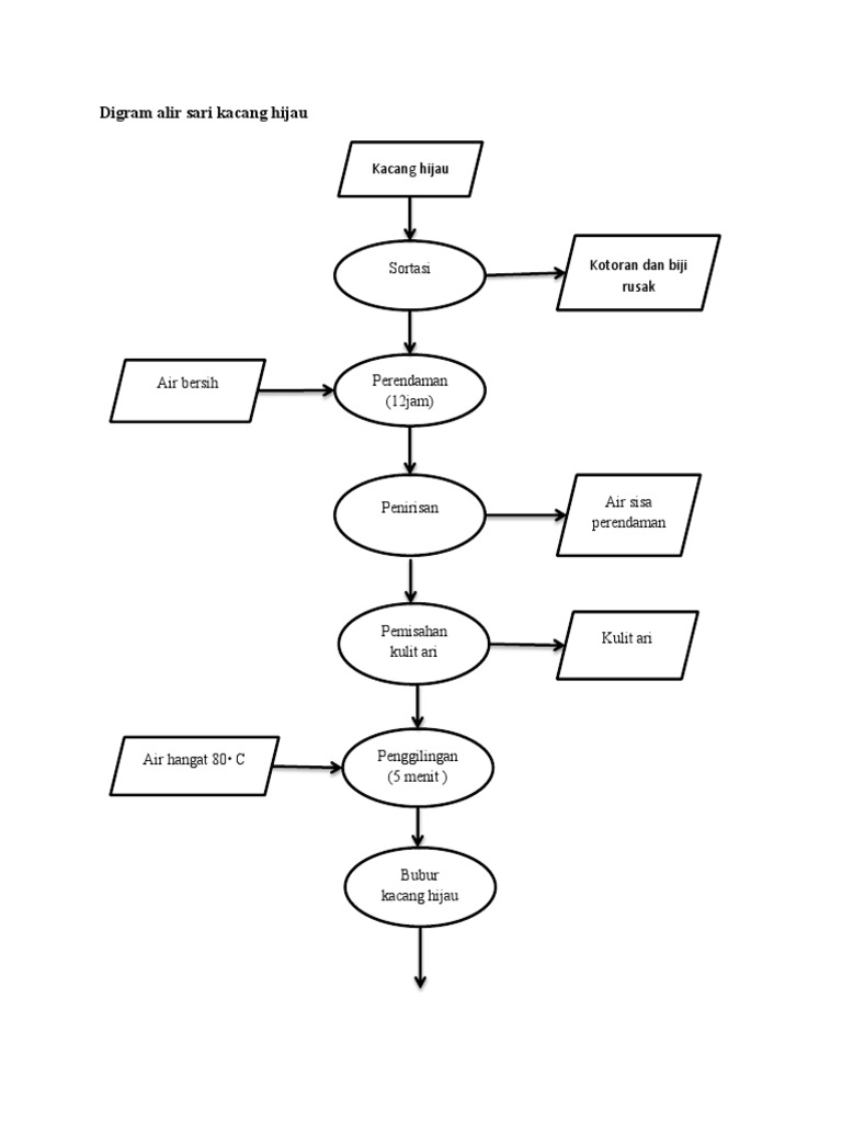 Digram Alir Sari Kacang Hijau | PDF