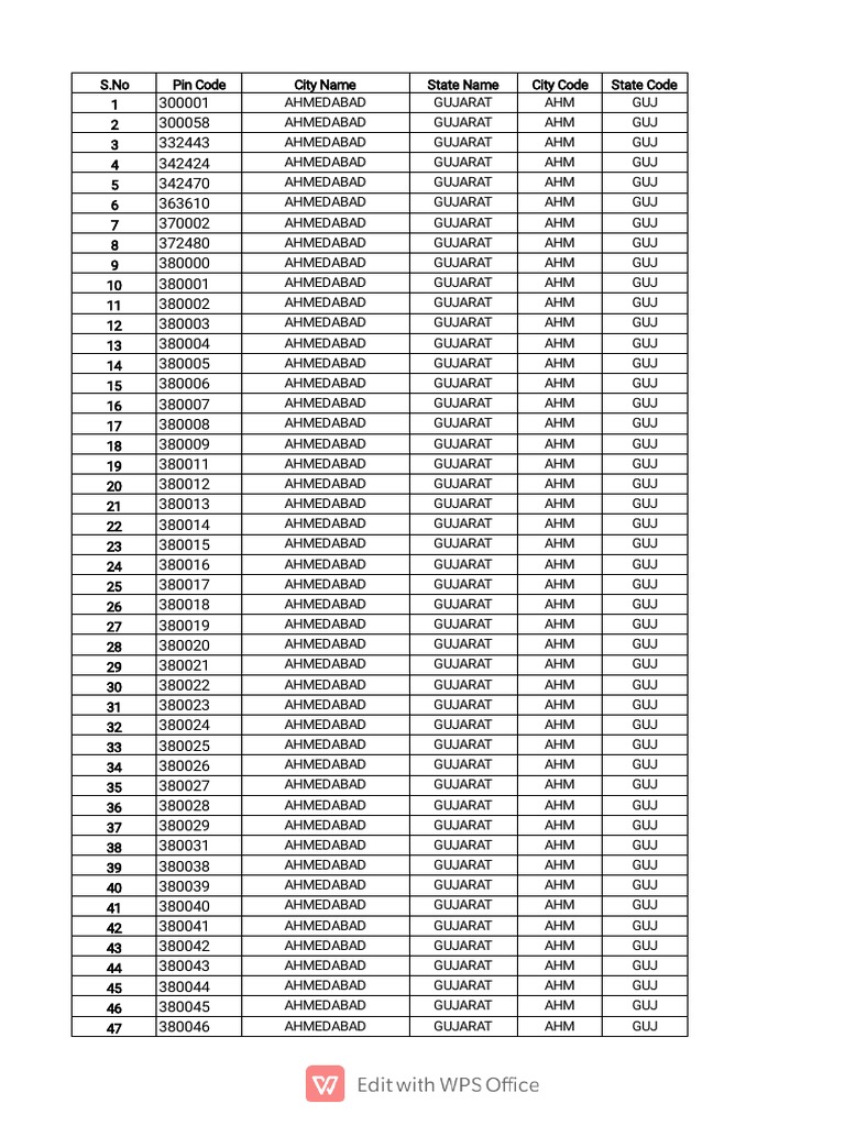 6 AUGUST Pincode List Gujarat | PDF | Government Of India | Public Services