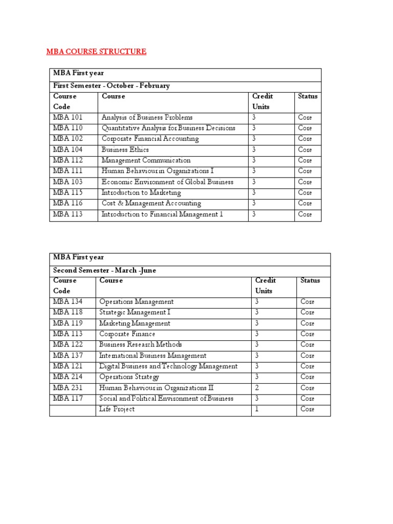 MBA First Year First Semester - October - February Course Code Course Credit Units Status | PDF ...