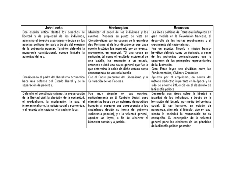 John Locke, Montesquieu, Rousseau | PDF | Montesquieu | Jean-Jacques ...