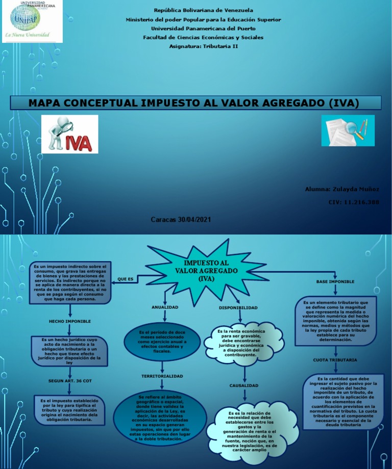 Mapa Conceptual Sobre El Iva | PDF | Impuestos | Política