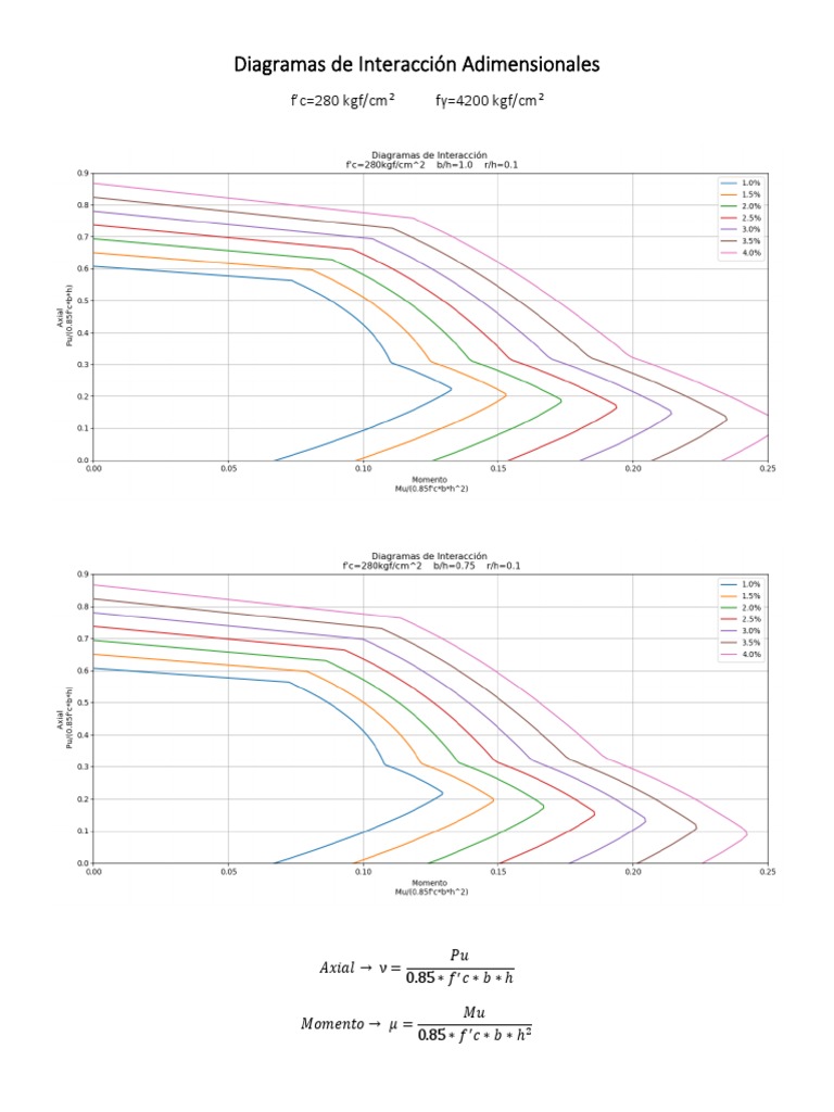 Dimensionless Interaction Diagrams and Equations for Concrete Strength ...