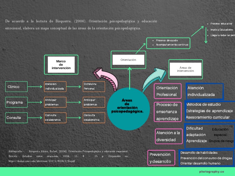 Mapa Conceptual Áreas de Orientación Psicopedagógica | PDF | Teoría de la educación | Aprendizaje