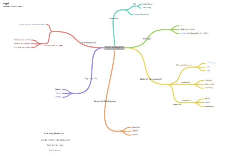 AWS Learning Path | PDF | Distributed Computing Architecture ...