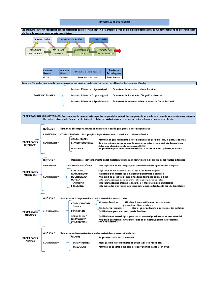 Mapa Conceptual. Tema 4. Materiales | PDF | Aislador (Electricidad) | Rieles