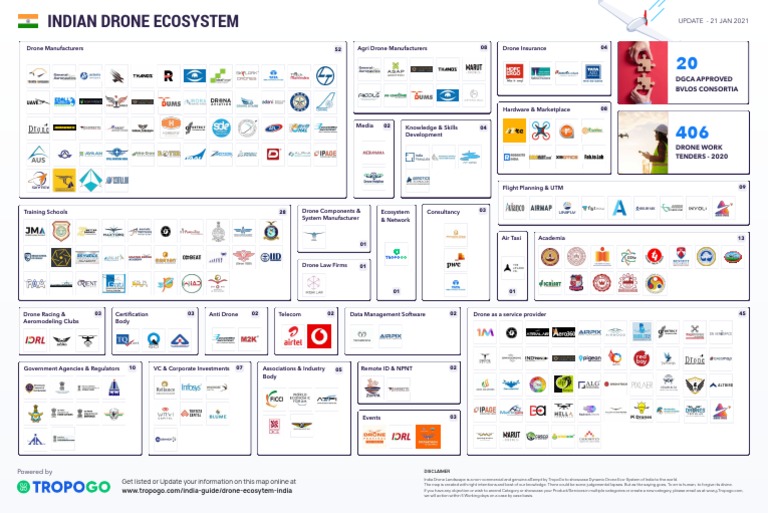 Drone Ecosystem India | PDF | Unmanned Aerial Vehicle | Information ...