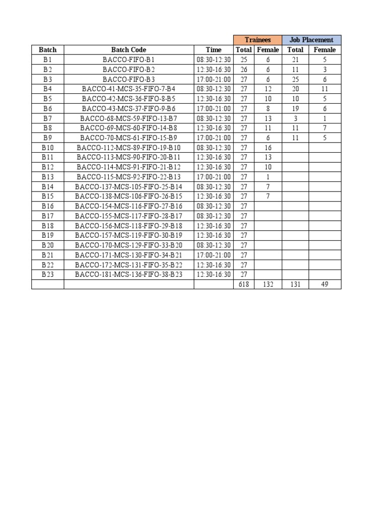 Trainees Job Placement Batch Batch Code Time Total Female Total Female ...