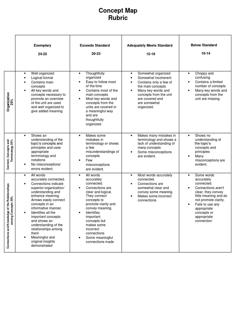 Rubrics For Concept Map | PDF | Concept | Neuropsychological Assessment