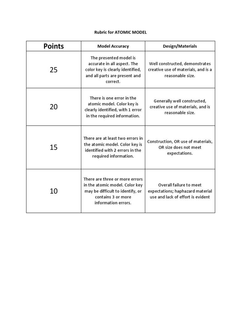 Points: Rubric For ATOMIC MODEL Model Accuracy Design/Materials ...
