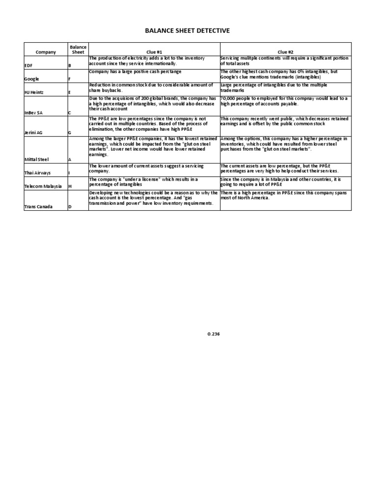 Balance Sheet Detective Worksheet | PDF | Economies | Corporations