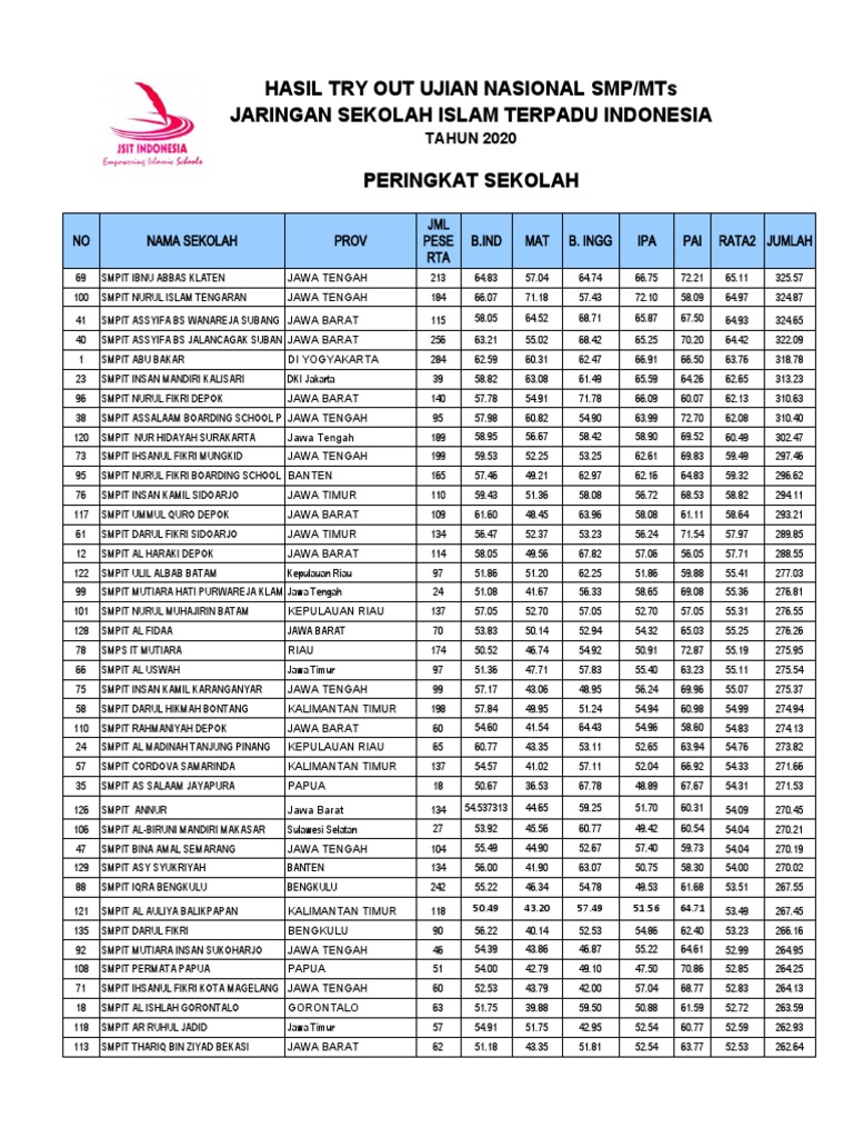 Peringkat Nasional Tryout SMP Jsit 2020 | PDF