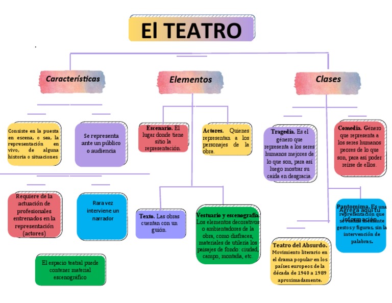 El Teatro | PDF | Teatro | Literatura oral