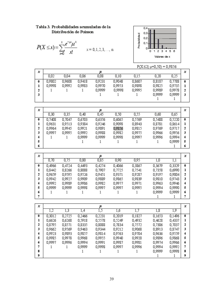 Tabla Distribucion Poisson Acumulada | PDF