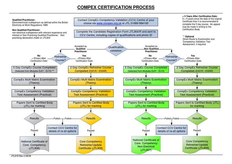 Compex Certification Process | PDF | Certification | Test (Assessment)