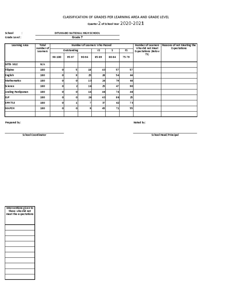 Secondary - Classification of Grades Per Learning Area and Grade Level ...